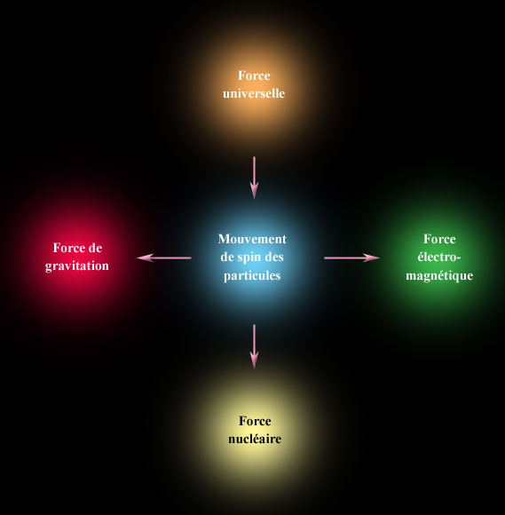 12- L’unification des forces « les nouveaux principes